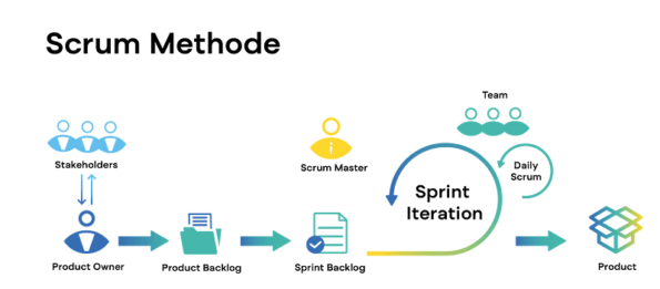 Die Wasserfall Methode: Prinzip, Phasen und Beispiel