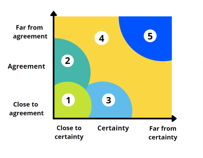 Definition und Entwicklung der Ralph Stacey Matrix - TimeTrack Blog