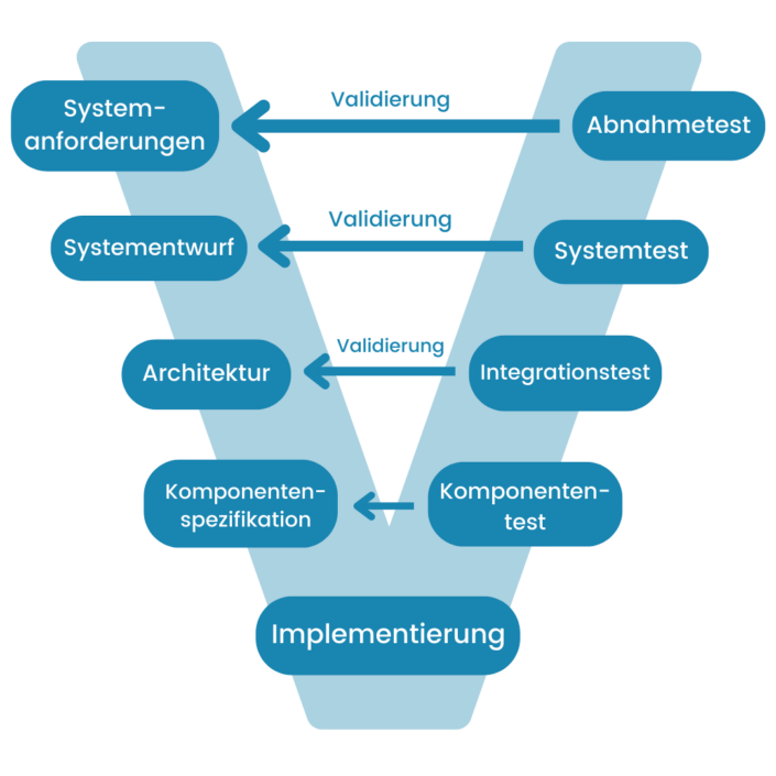 Das V Modell: Definition und Vorgehensweise- TimeTrack Blog