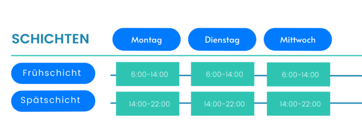 Schichtmodell - 2 Schicht System: Definition - TimeTrack Lexikon