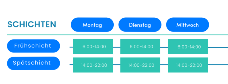 Schichtmodell - 2 Schicht System: Definition - TimeTrack Lexikon