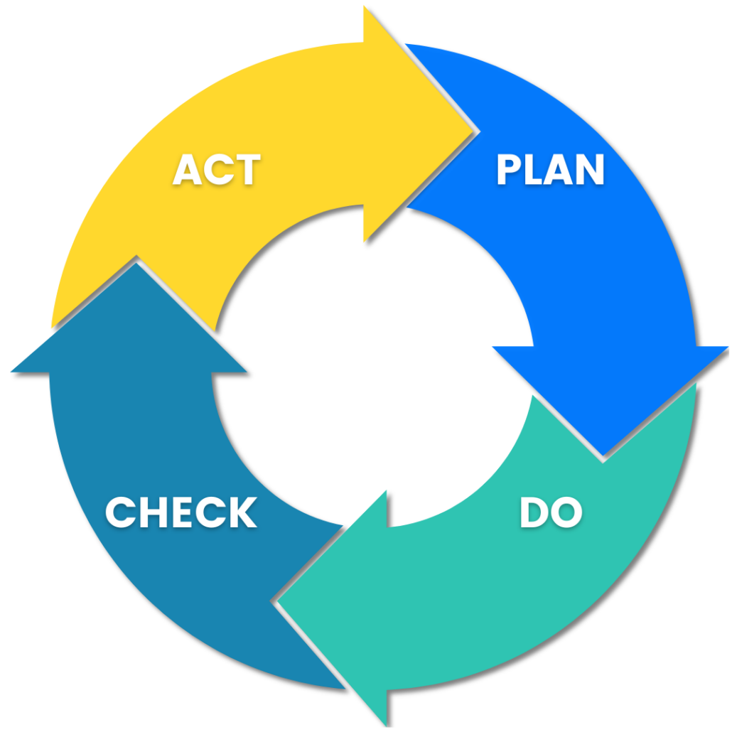 Deming Kreis: Erklärung zur Anwendung- TimeTrack Blog