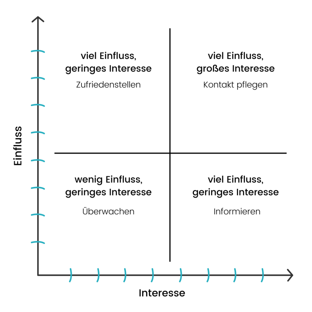 Stakeholderanalyse: Definition, Beispiel und Methode- TimeTrack Blog