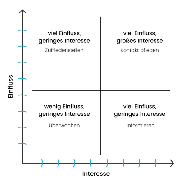 Stakeholderanalyse: Definition, Beispiel und Methode- TimeTrack Blog