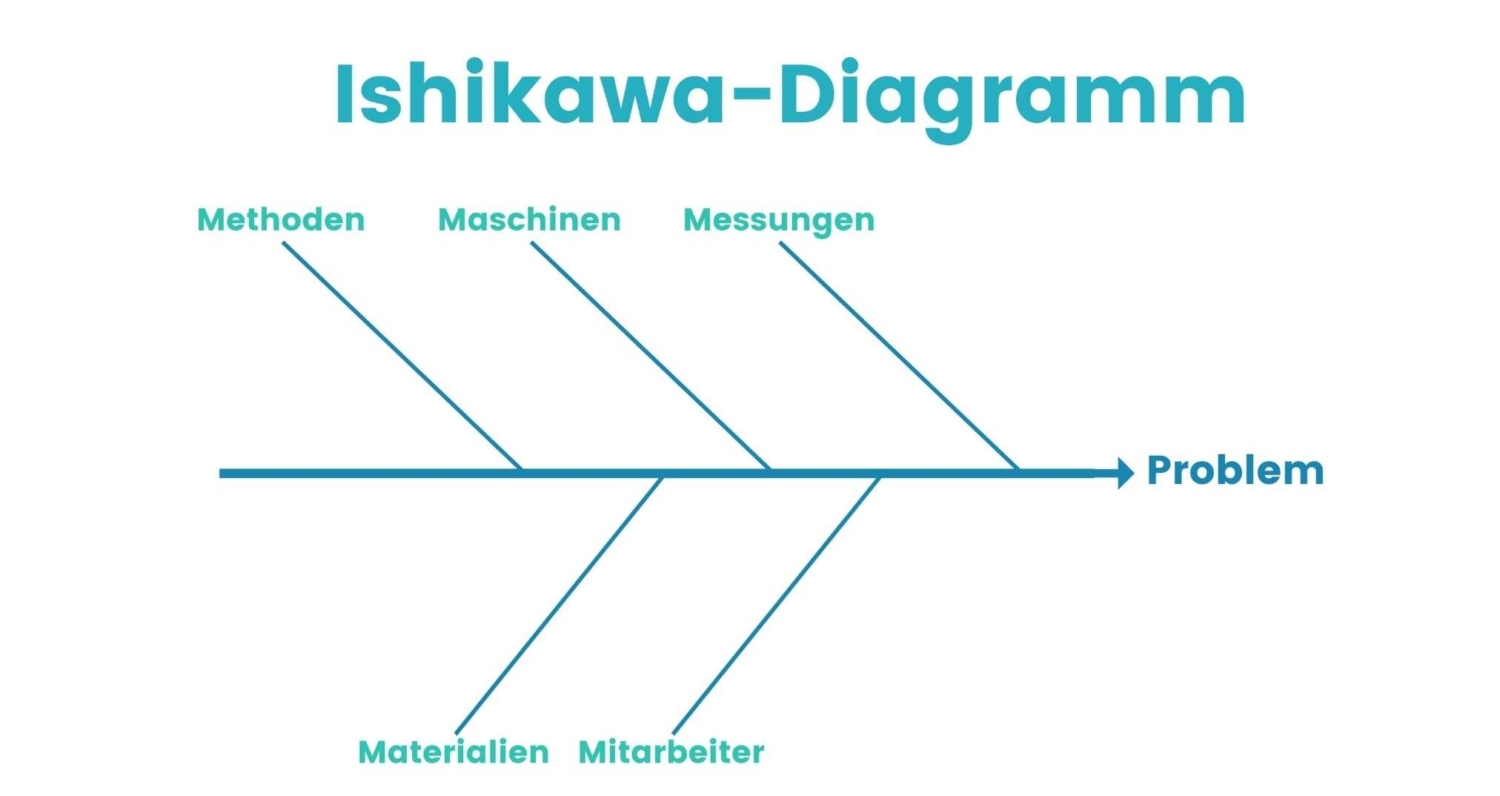 Ishikawa Diagramm: Definition, Anwendung und Beispiele