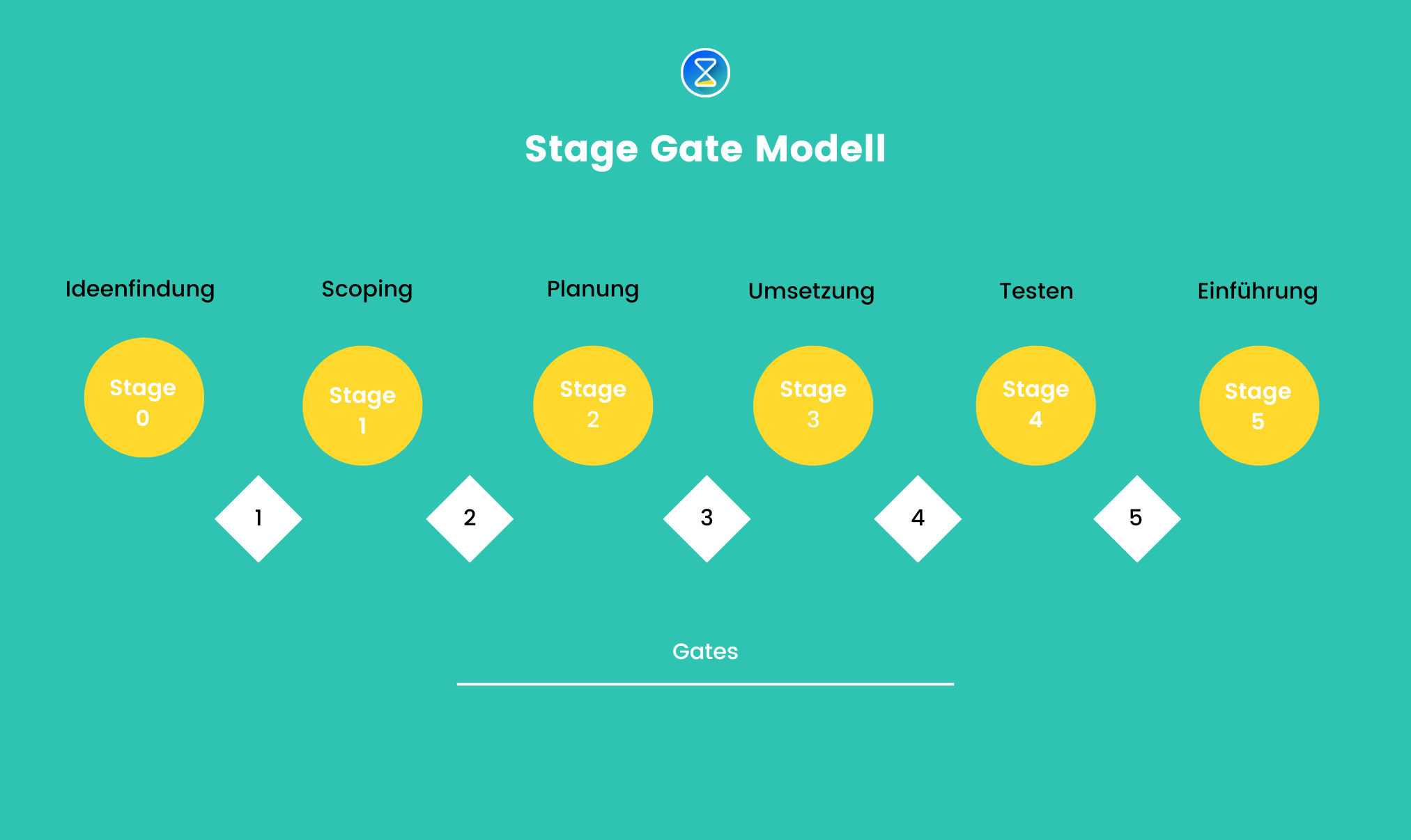 Das Stage Gate Modell: Eine effektive Produktentwicklung – TimeTrack ...