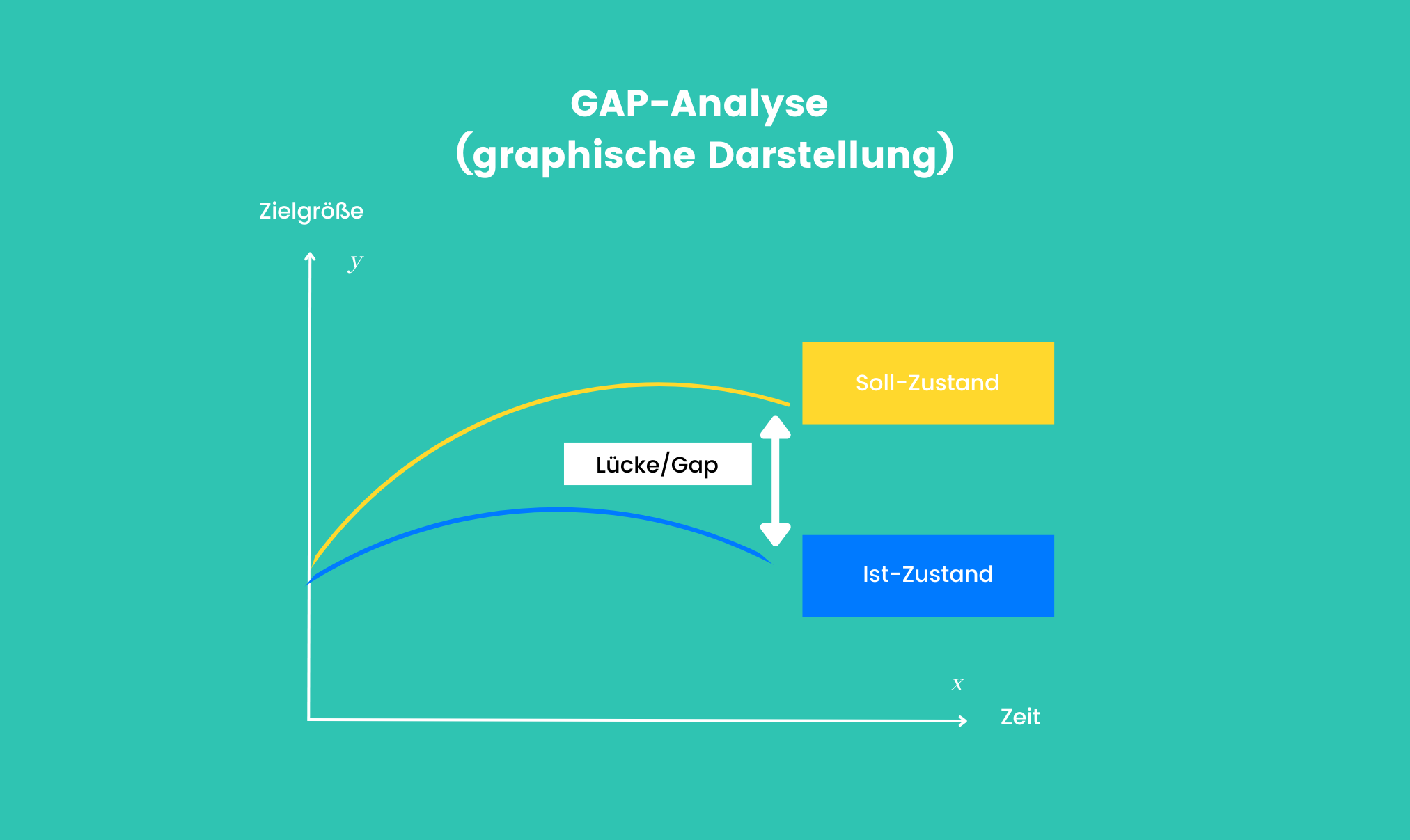 Die GAP-Analyse: Definition, Vorteile und Anwendung I TimeTrack Blog