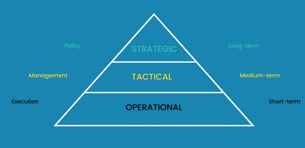 A Guide to Strategic, Operational, Tactical Management