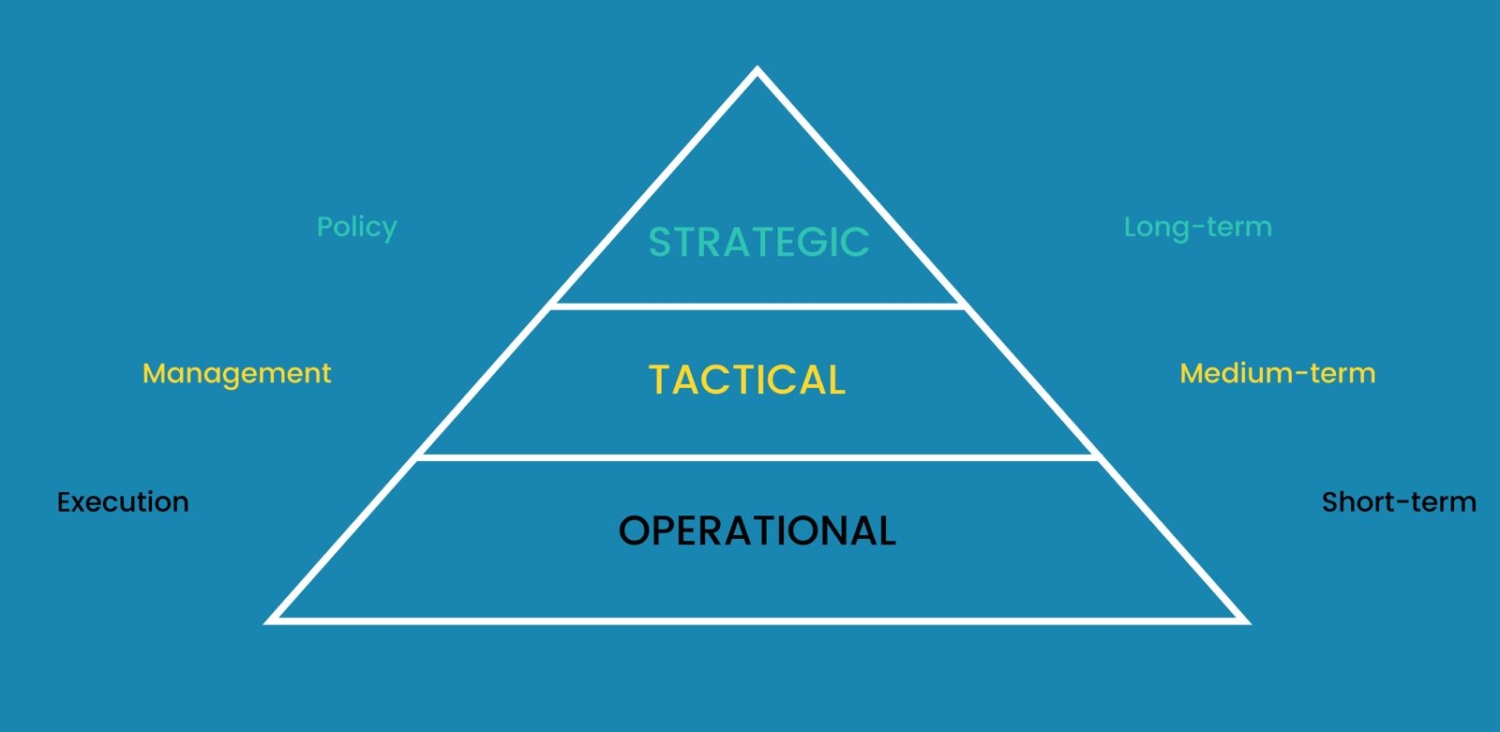 A Guide to Strategic, Operational, Tactical Management