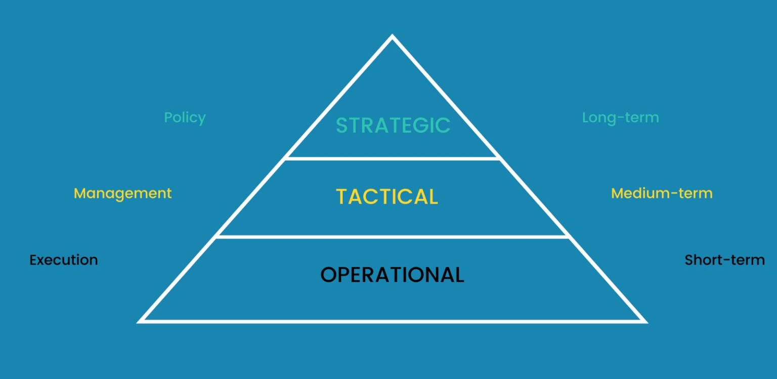 A Guide to Strategic, Operational, Tactical Management