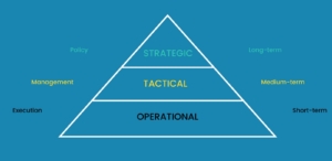 A Guide to Strategic, Operational, Tactical Management