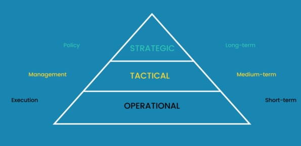 A Guide to Strategic, Operational, Tactical Management
