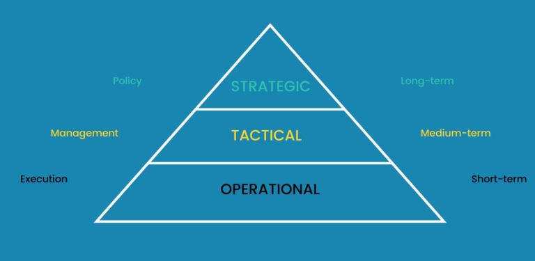 A Guide to Strategic, Operational, Tactical Management