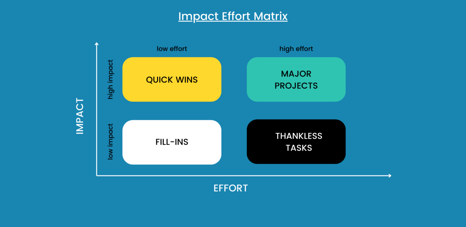 Unveiling the Power of the Impact Effort Matrix in Task Prioritzation
