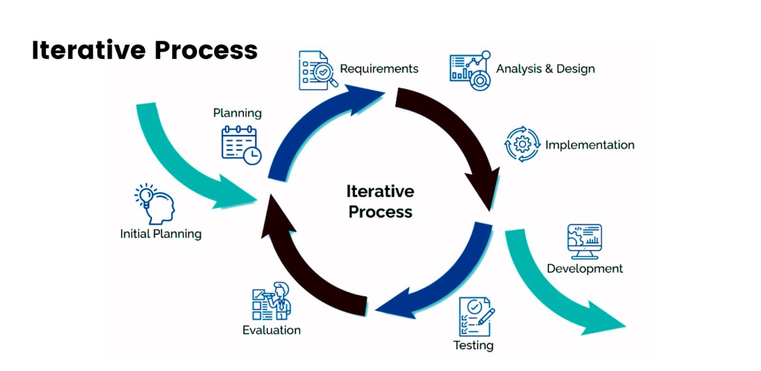 Iterative Process Definition – A Detailed Guide – Timetrack App ...