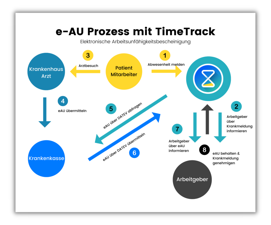 Digitale Krankschreibung: mit TimeTrack Abrufprozess automatisieren