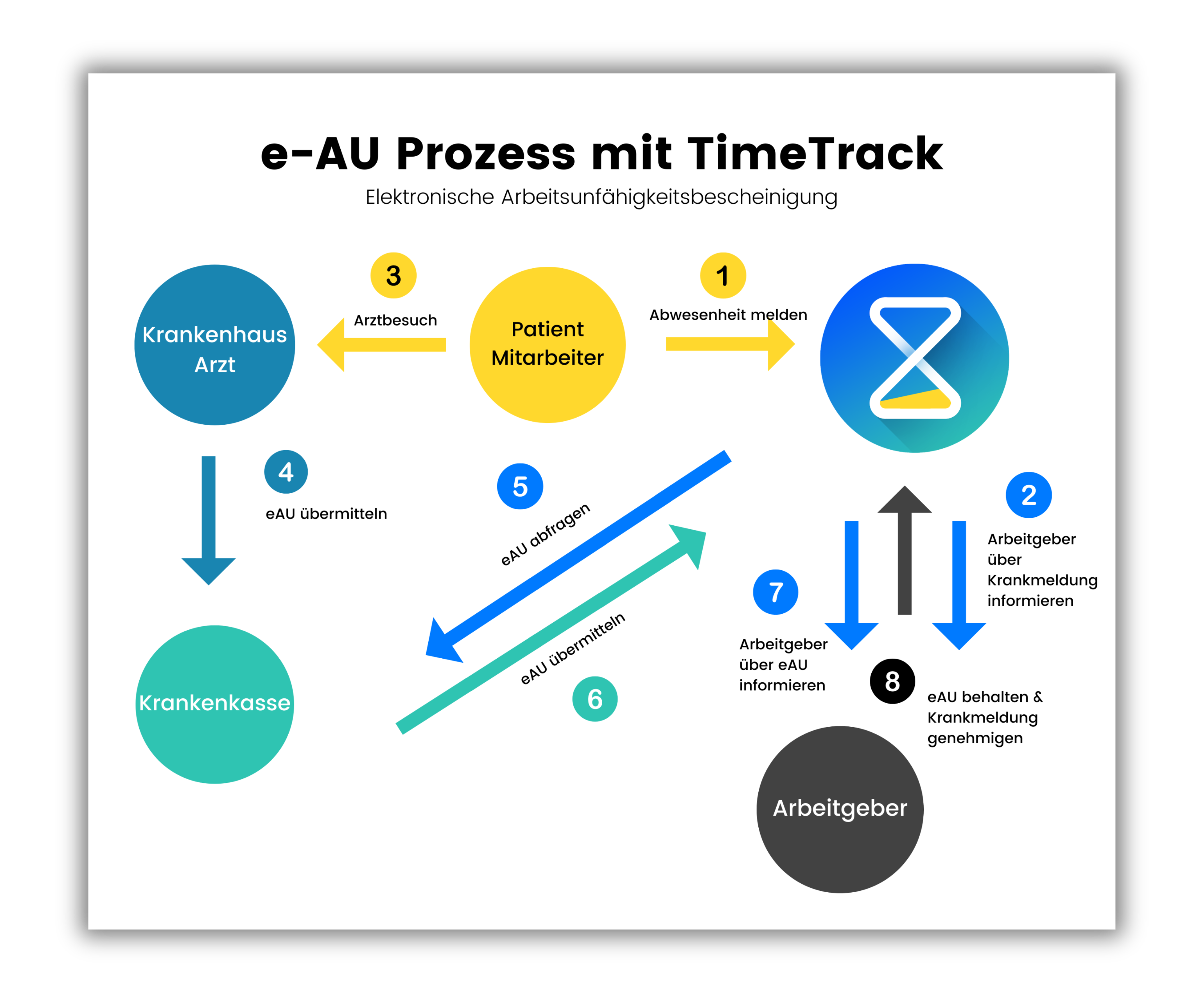 Digitale Krankschreibung: mit TimeTrack Abrufprozess automatisieren