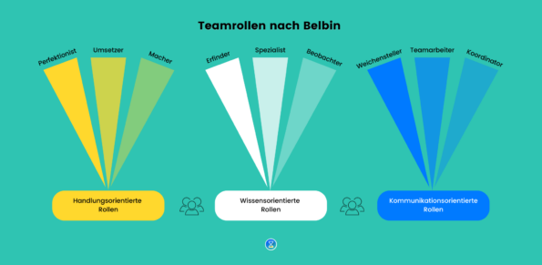 9 Teamrollen nach Belvin: Gute Team-Rollenaufteilung